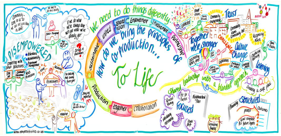 What is co-production - Wellbeing College