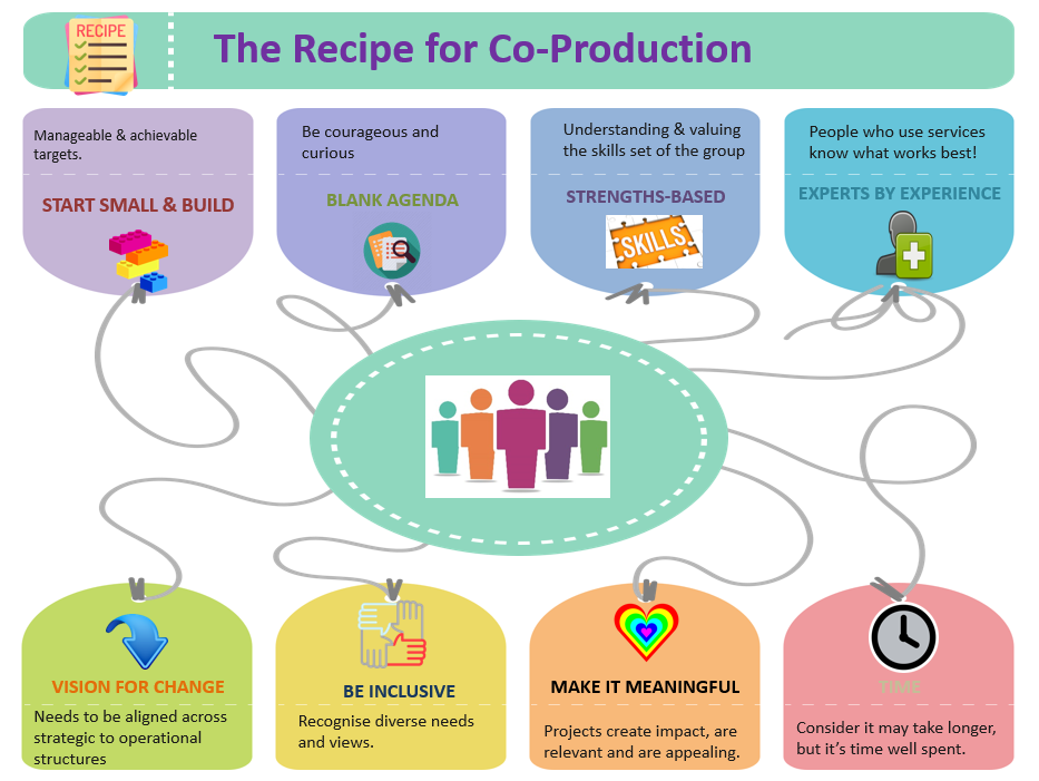 Co-production & Recovery - Wellbeing College